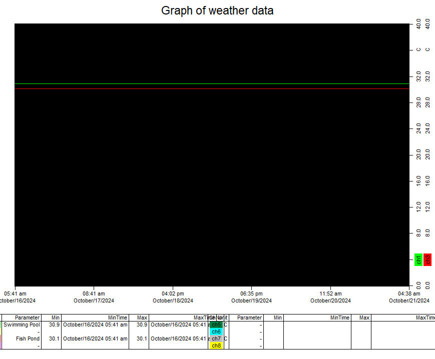 Local Weather Data